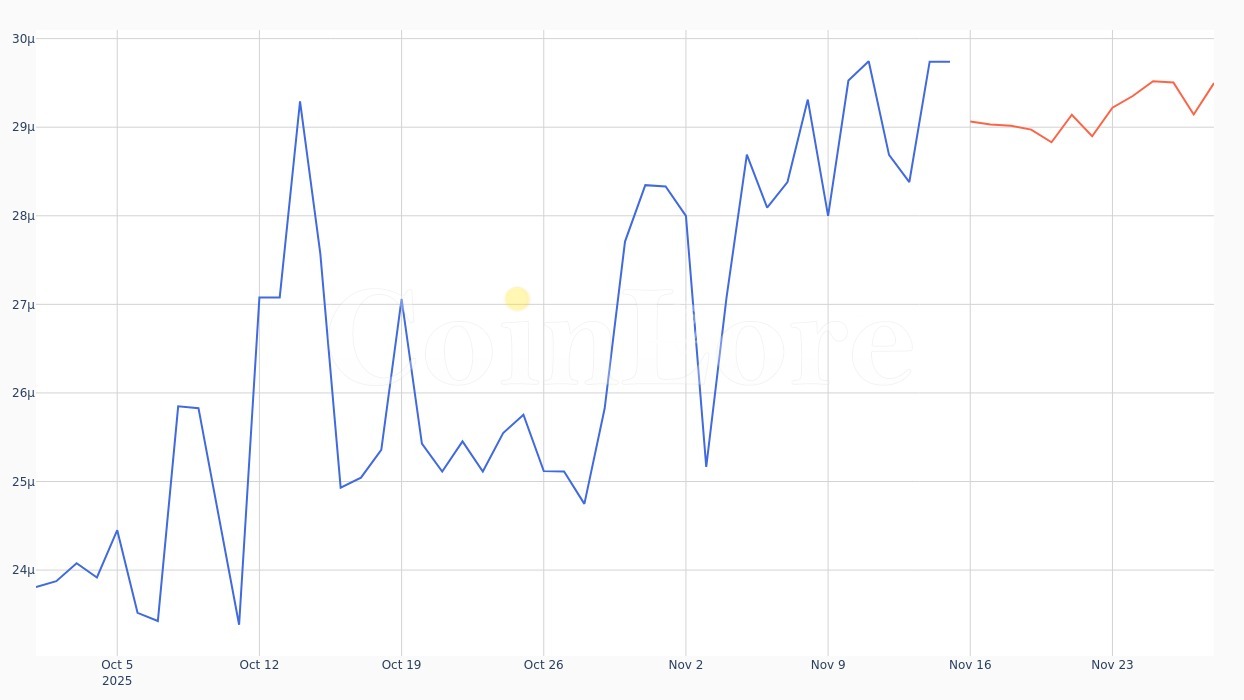 Bytecoin short-term price prediction