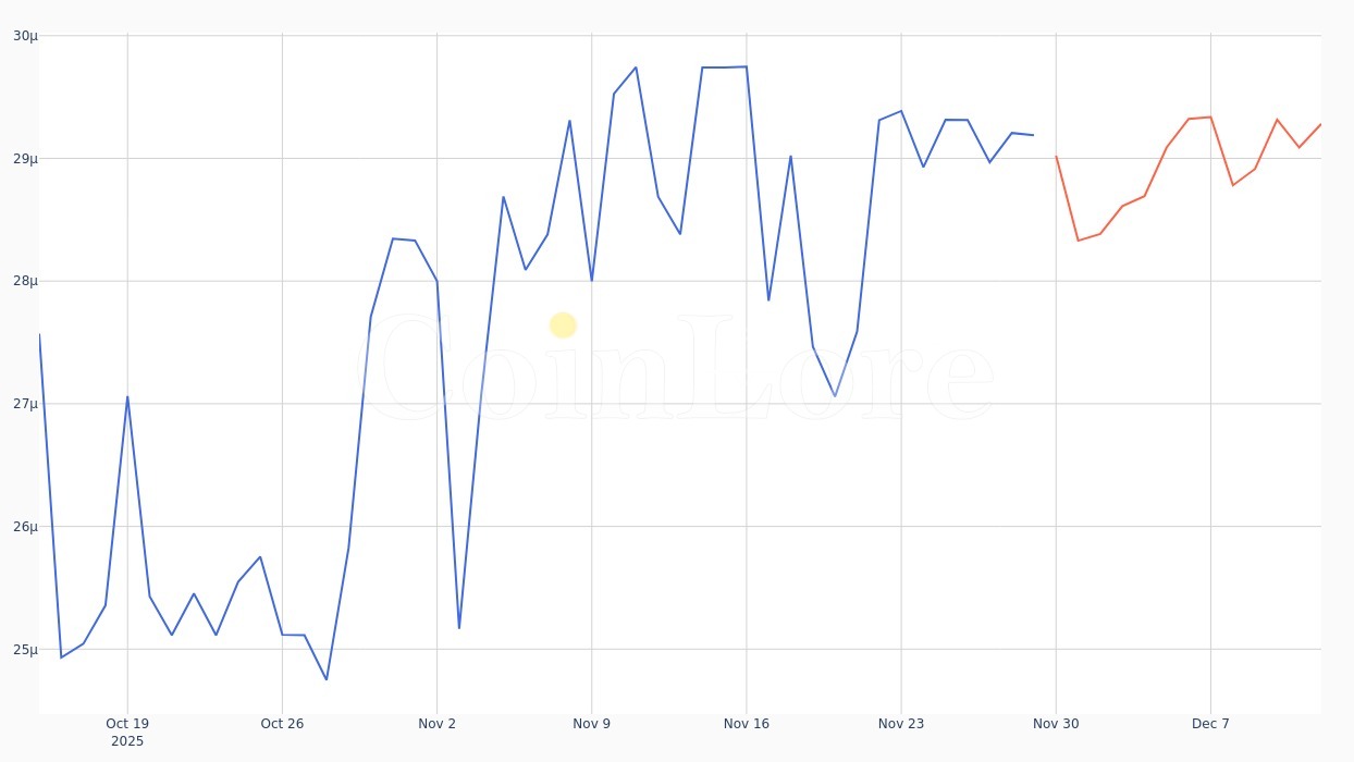 Bytecoin short-term price prediction