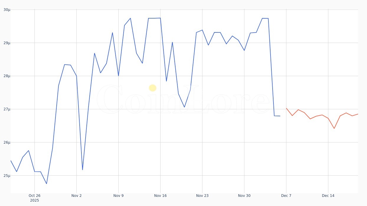 Bytecoin short-term price prediction