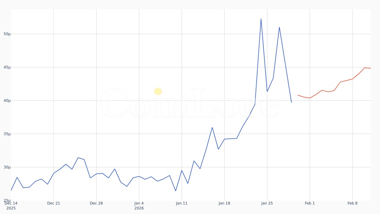 Predicción del precio a corto plazo de Bytecoin