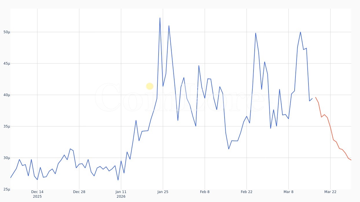Predicción del precio a corto plazo de Bytecoin