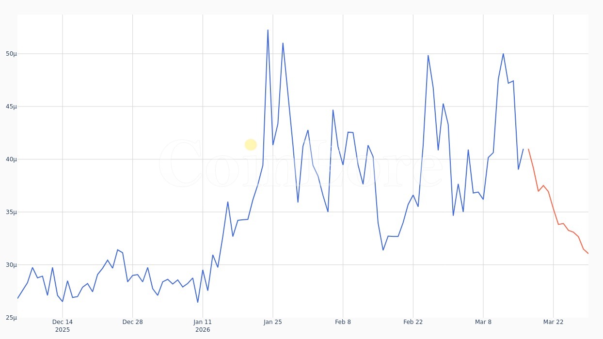 Bytecoin краткосрочный прогноз курса