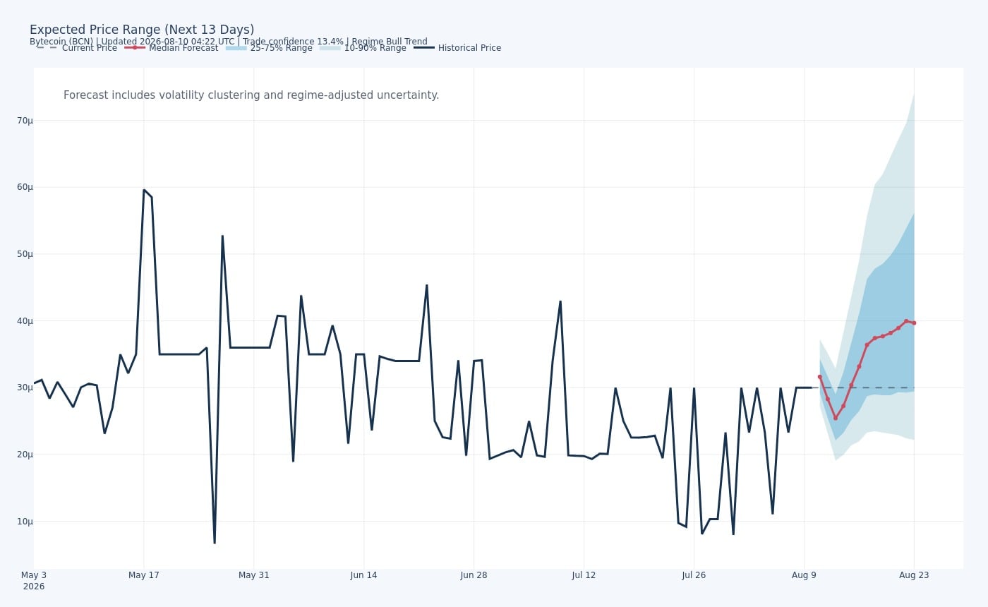 Bytecoin price forecast next 13 days with confidence range and prediction bands