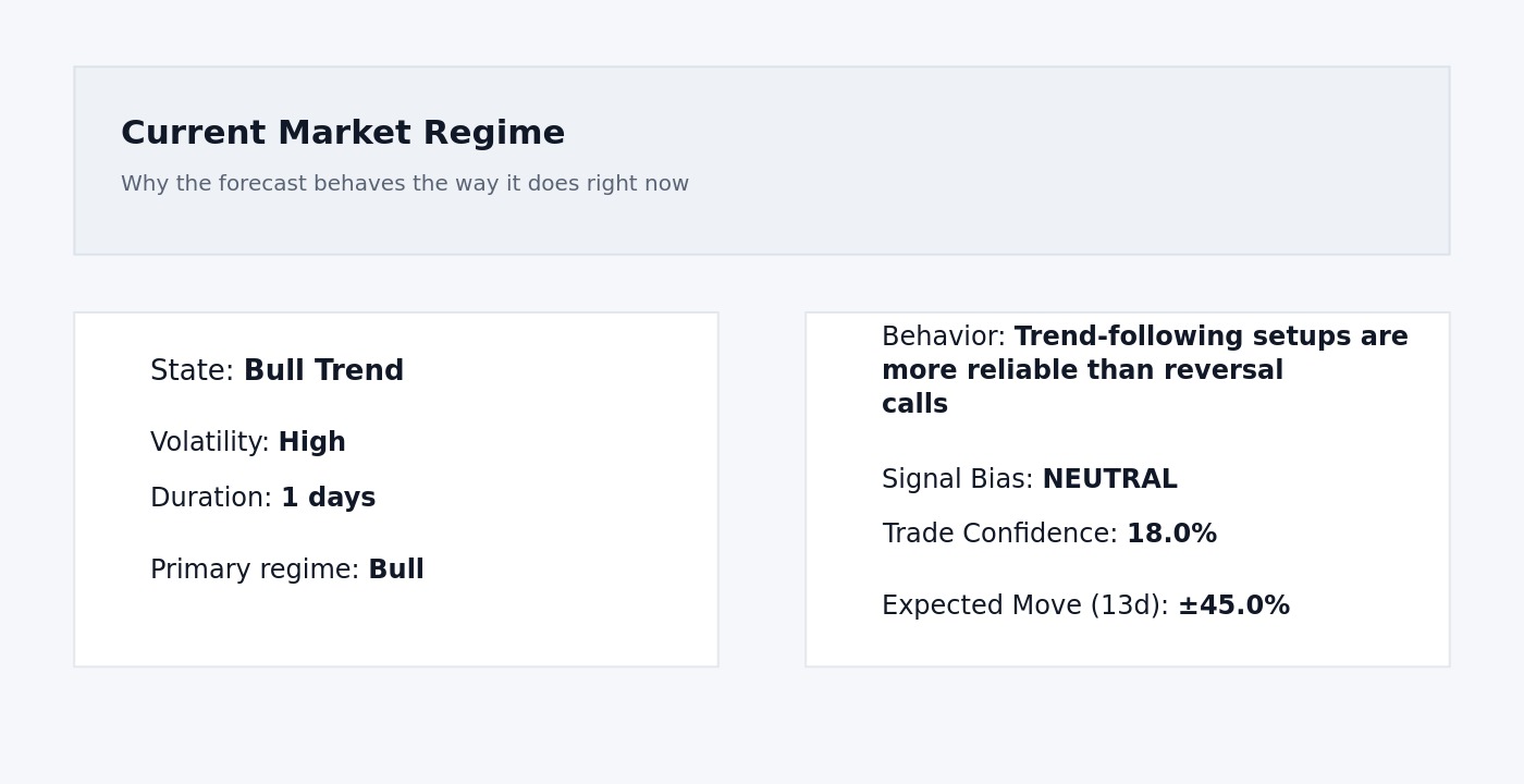 Bytecoin market regime analysis showing volatility trend and directional reliability