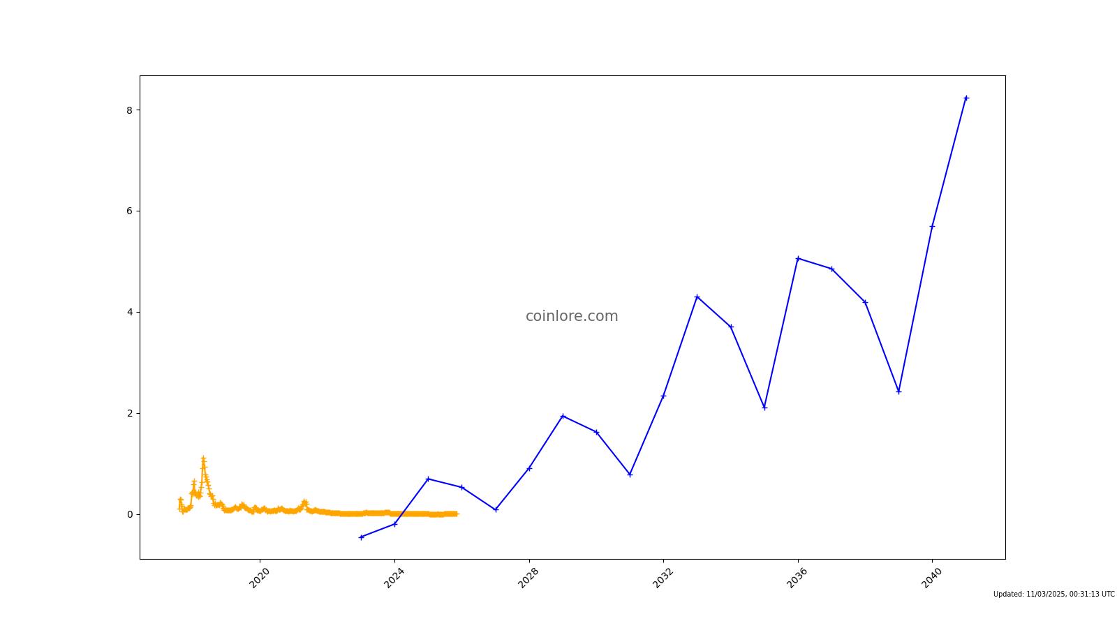 Bytom-Kursprognose langfristig