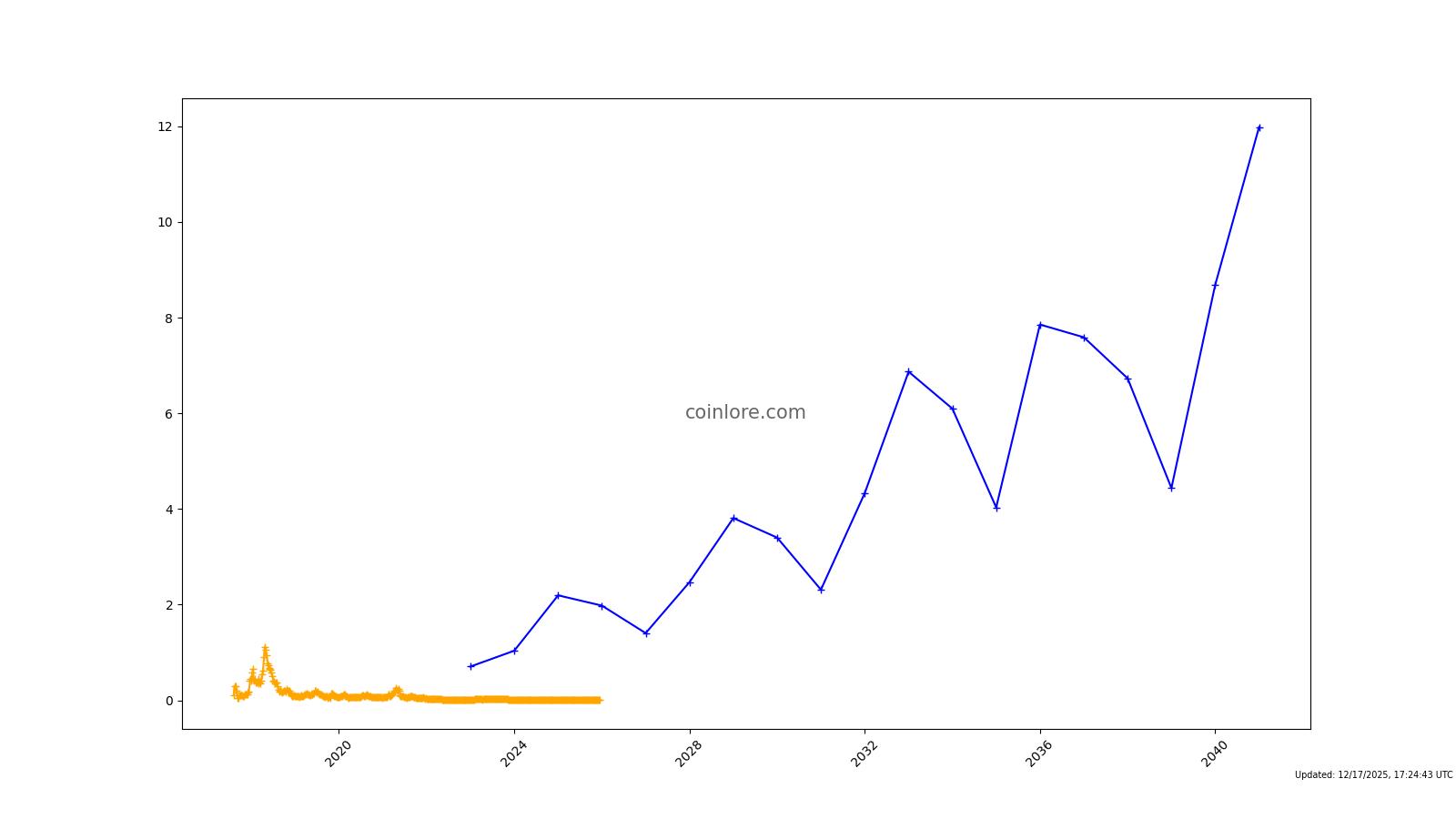 Bytom uzun vadeli fiyat tahmini