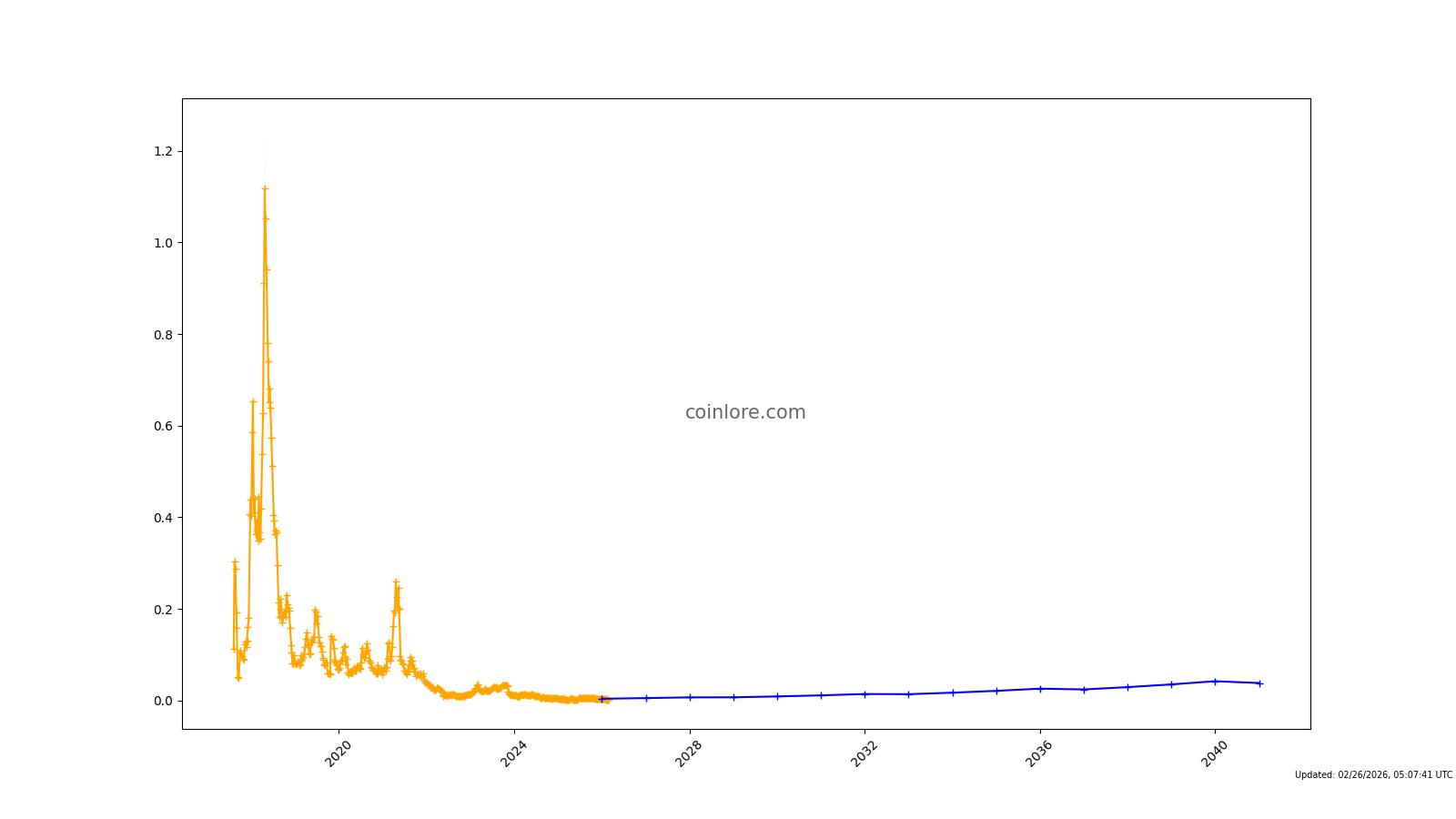 Predicción del precio de Bytom a largo plazo