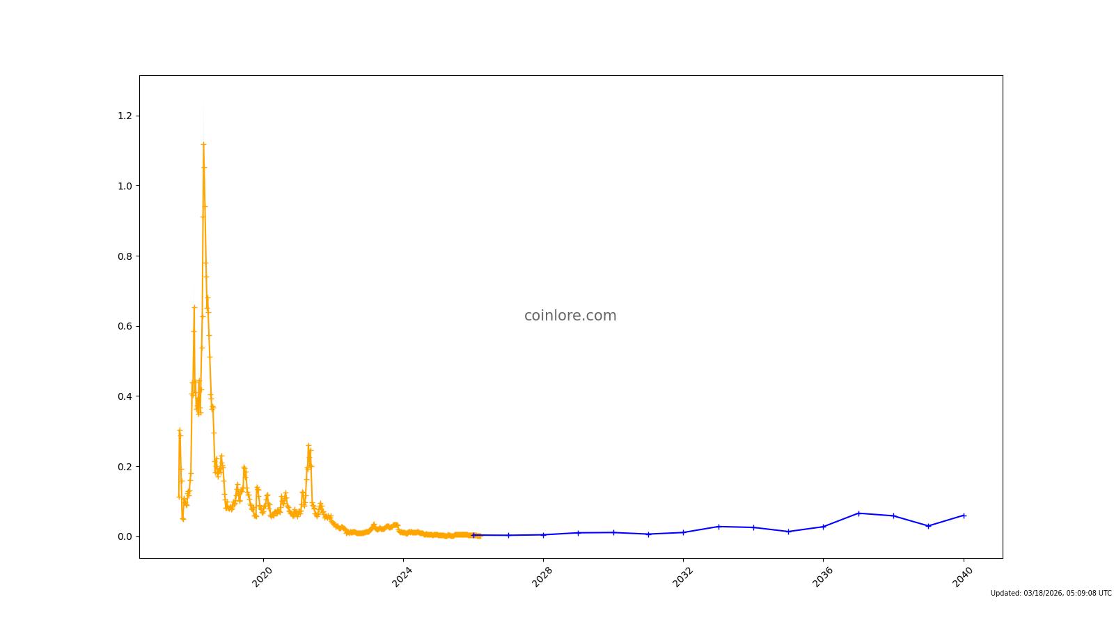 Bytom uzun vadeli fiyat tahmini