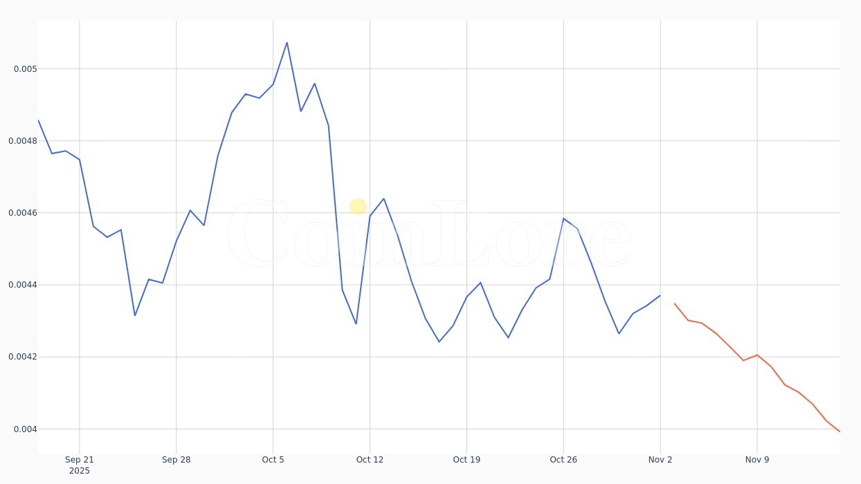 Bytom kısa vadeli fiyat tahmini