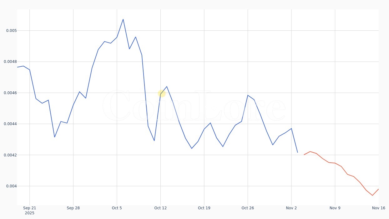 Bytom short-term price prediction