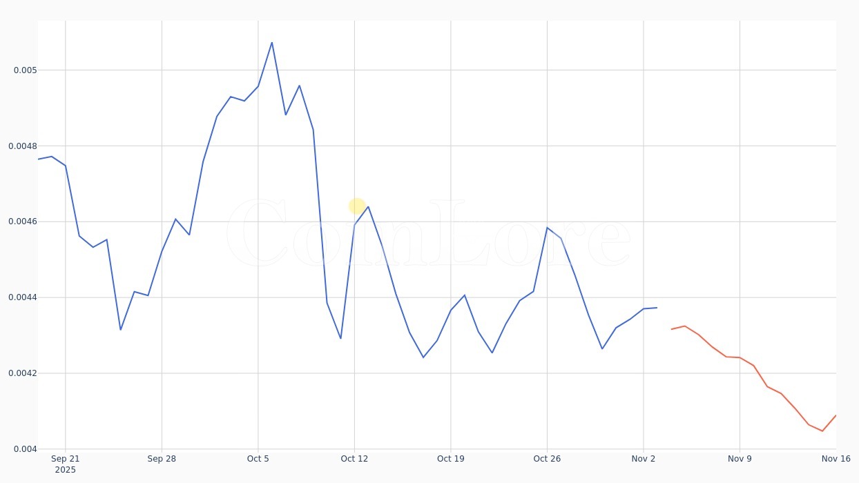 Bytom kurzfristige Kurs prognose