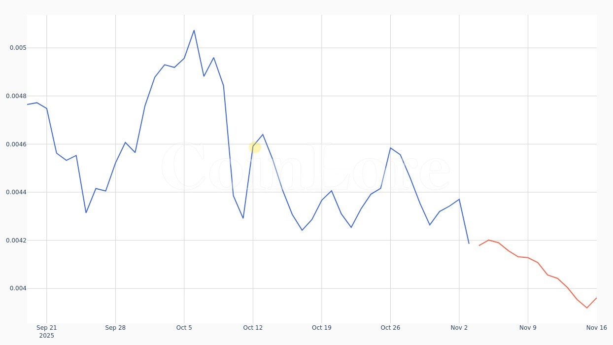 Bytom short-term price prediction