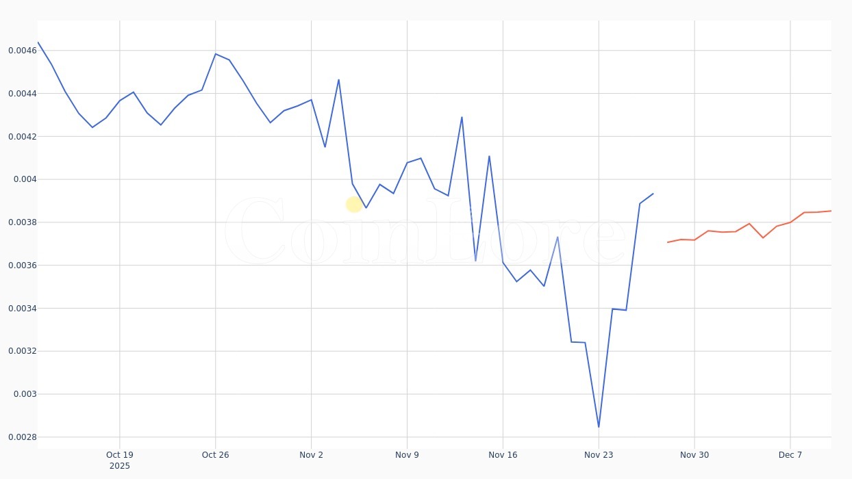 Predicción del precio a corto plazo de Bytom