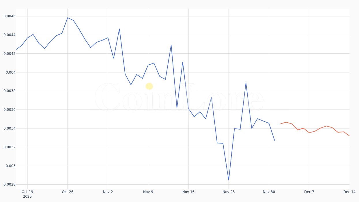 Bytom short-term price prediction
