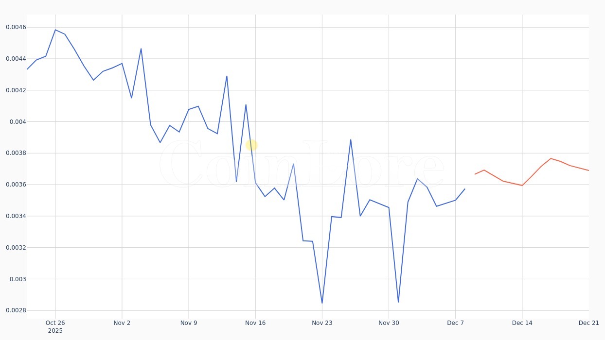 Bytom short-term price prediction