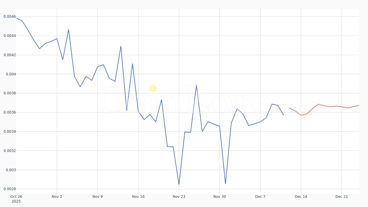Bytom short-term price prediction