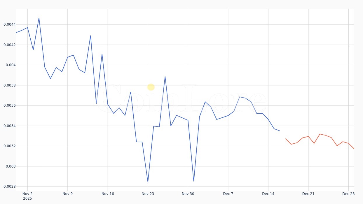 Bytom kısa vadeli fiyat tahmini