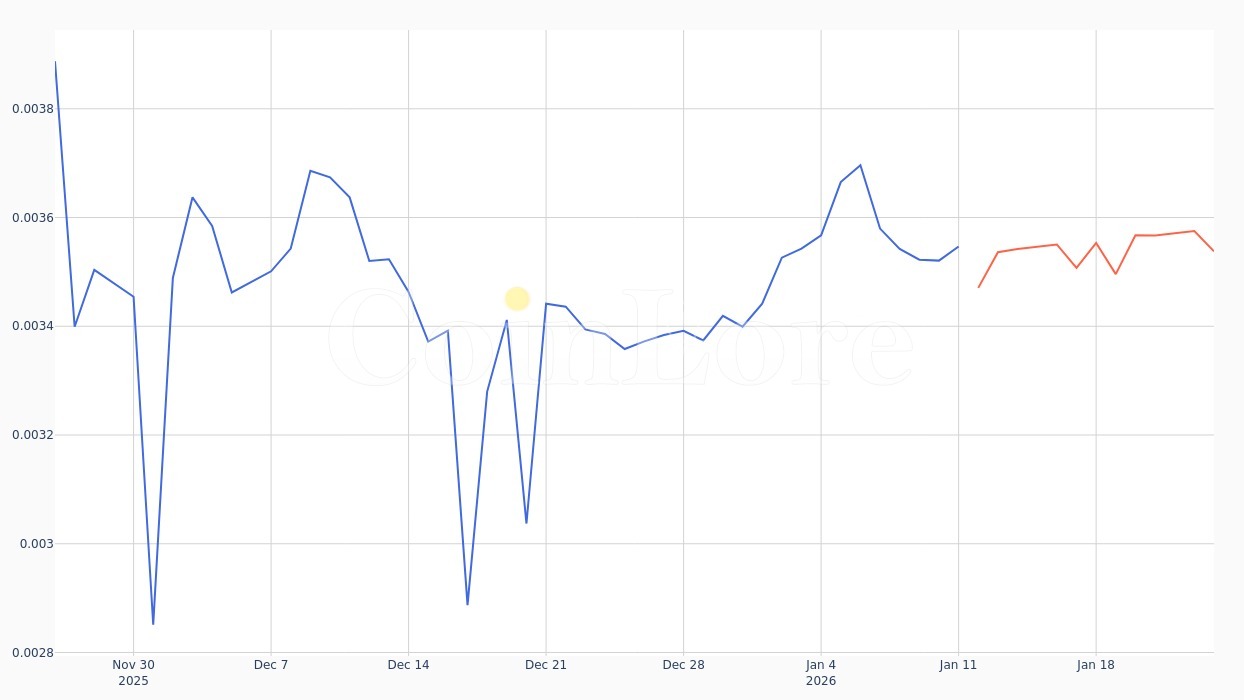 Predicción del precio a corto plazo de Bytom