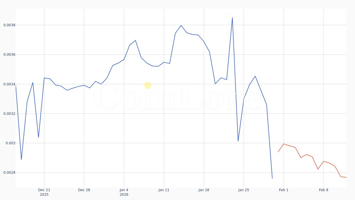 Bytom kısa vadeli fiyat tahmini
