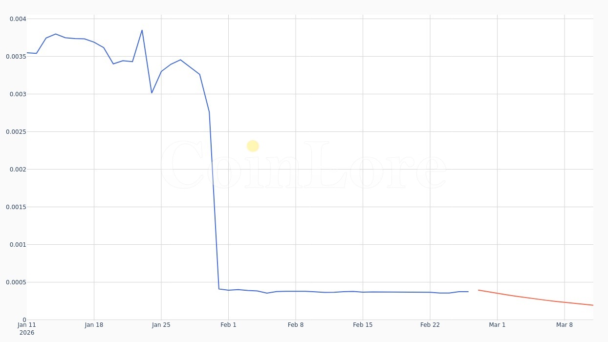 Predicción del precio a corto plazo de Bytom