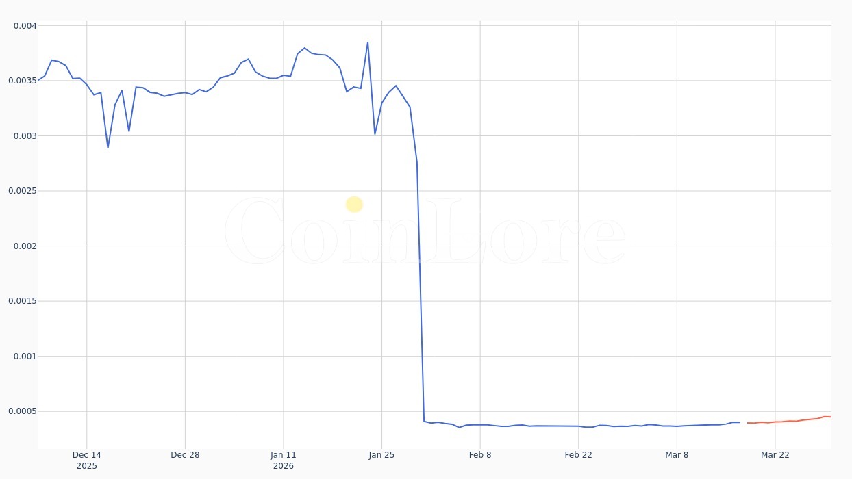 Bytom краткосрочный прогноз курса