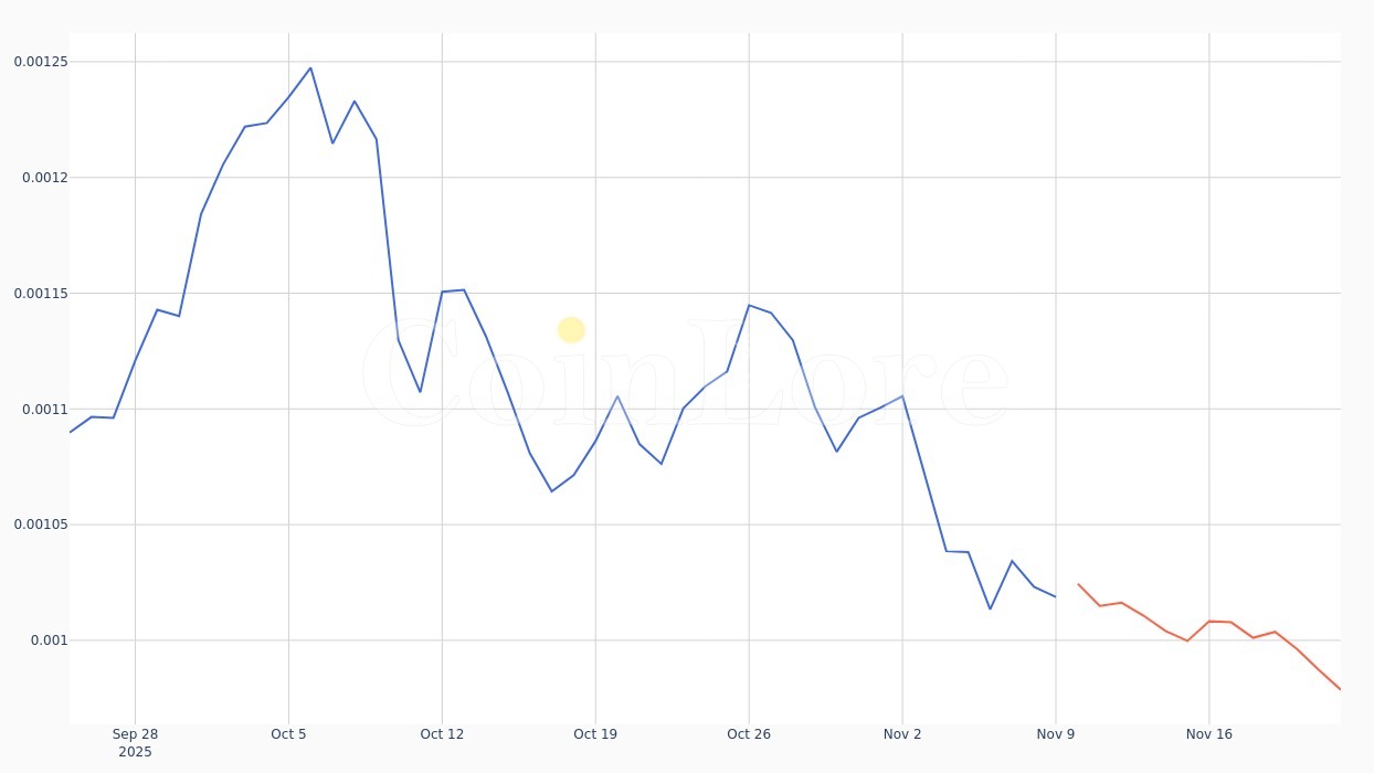 Cabbage short-term price prediction