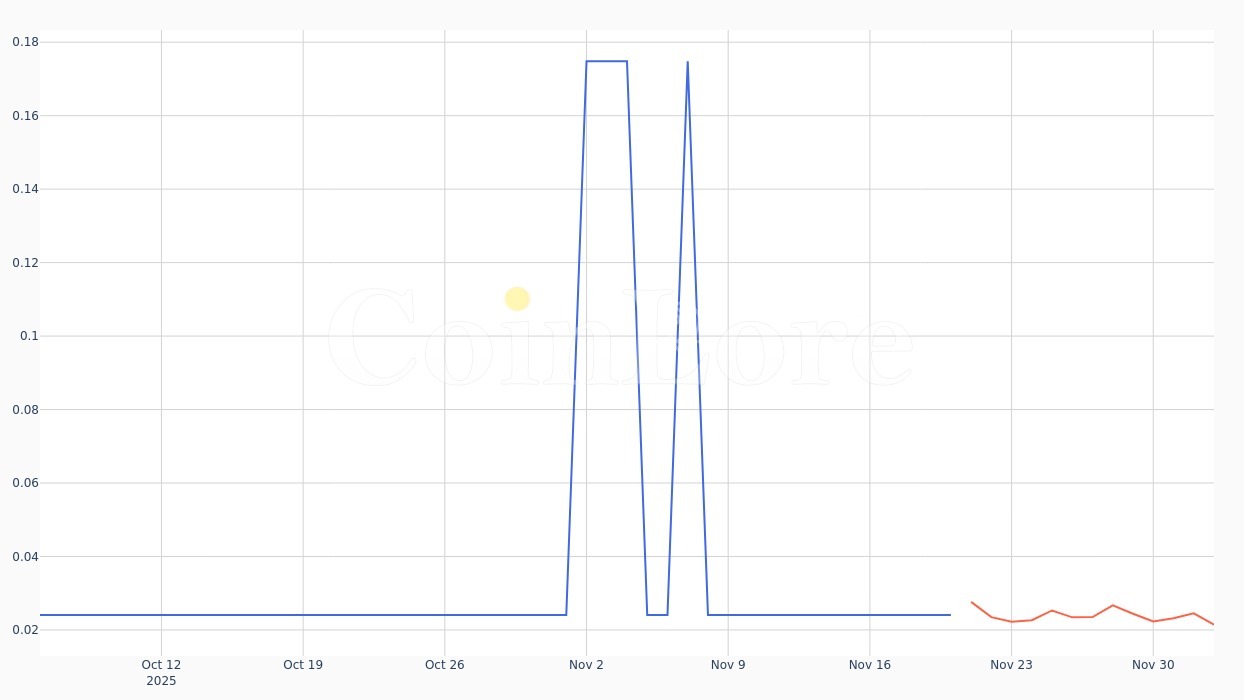 Cajutel short-term price prediction