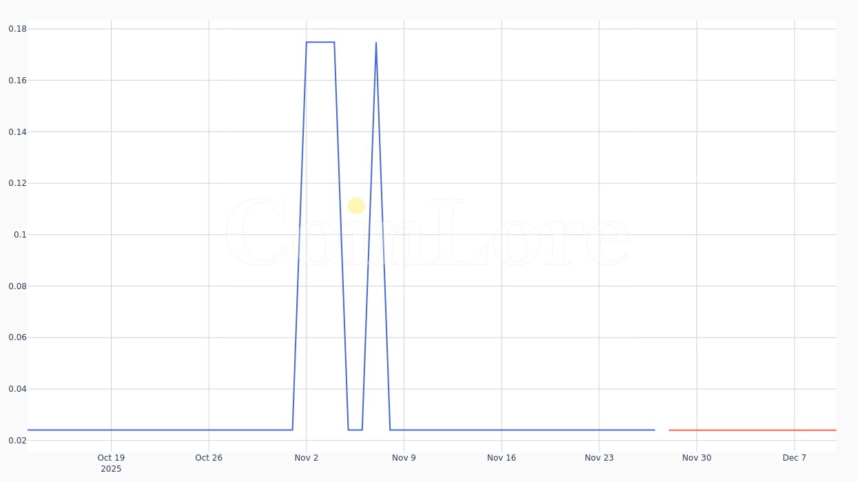 Cajutel short-term price prediction