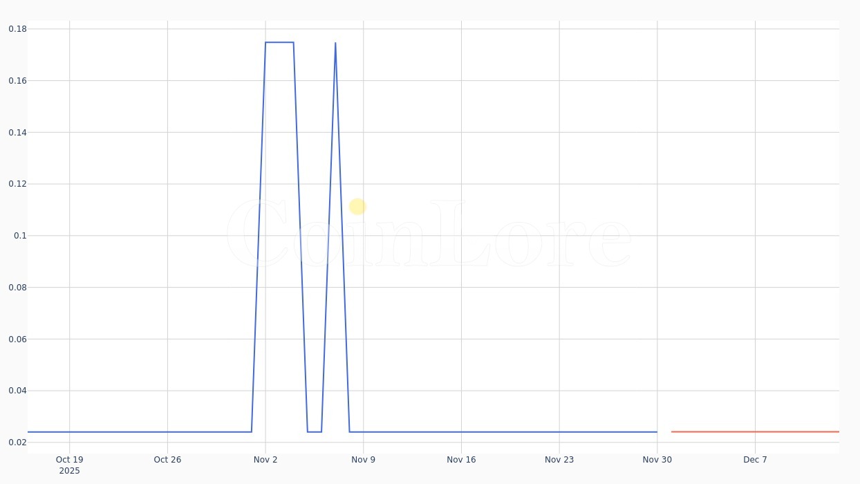 Cajutel short-term price prediction