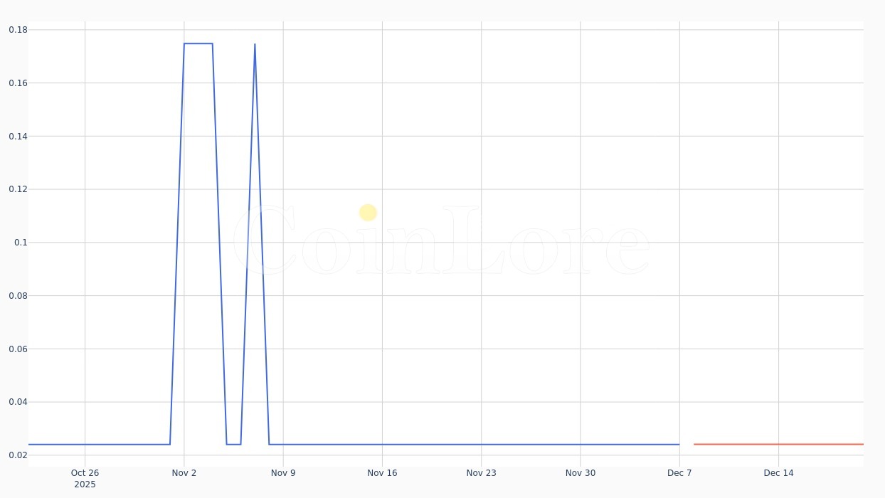 Cajutel short-term price prediction