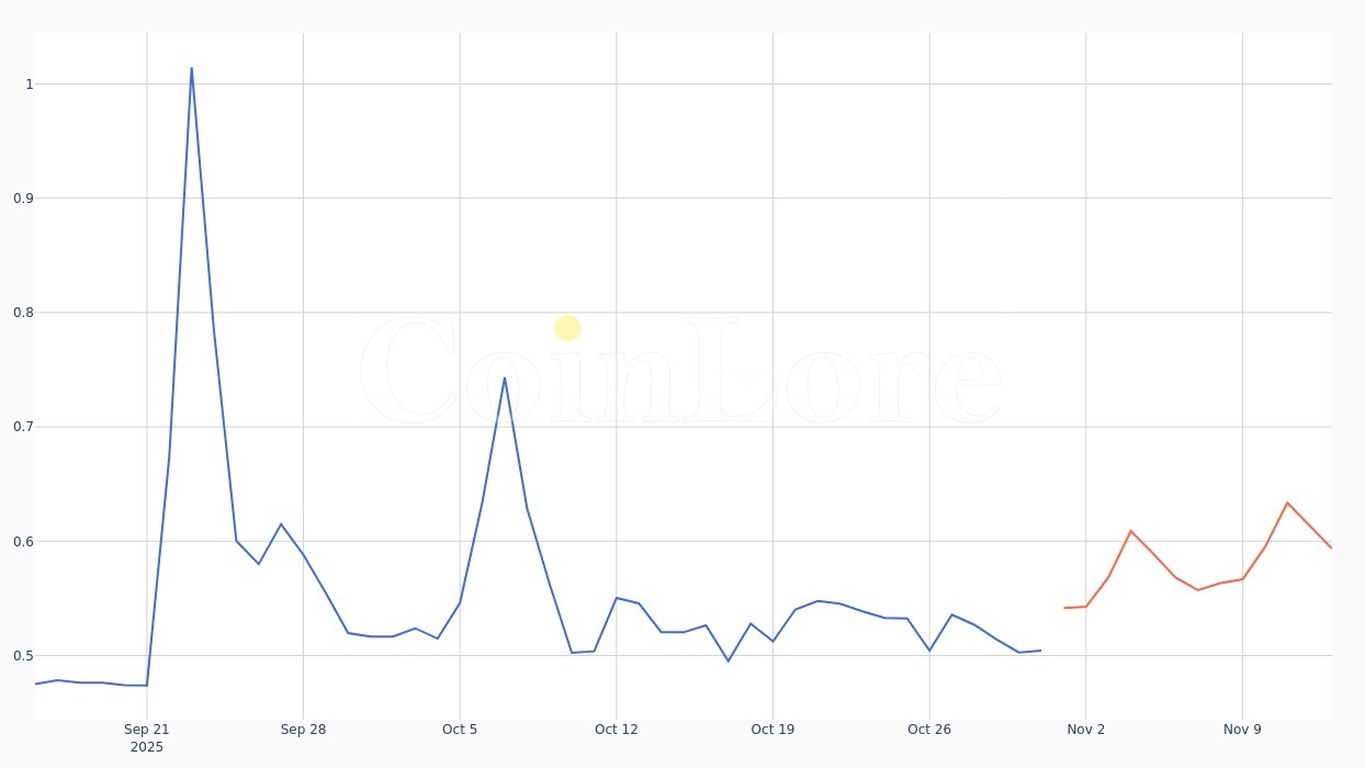 Cakepie short-term price prediction