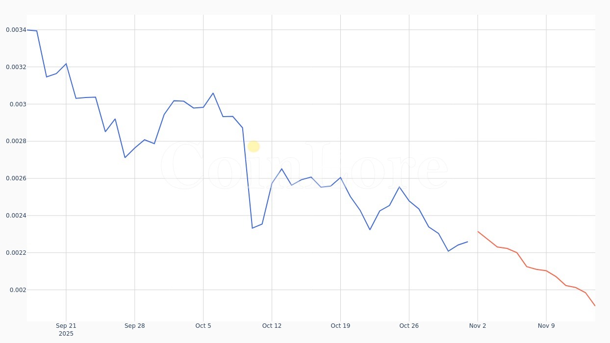 Californium short-term price prediction