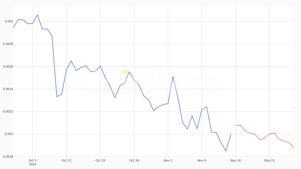 Californium short-term price prediction