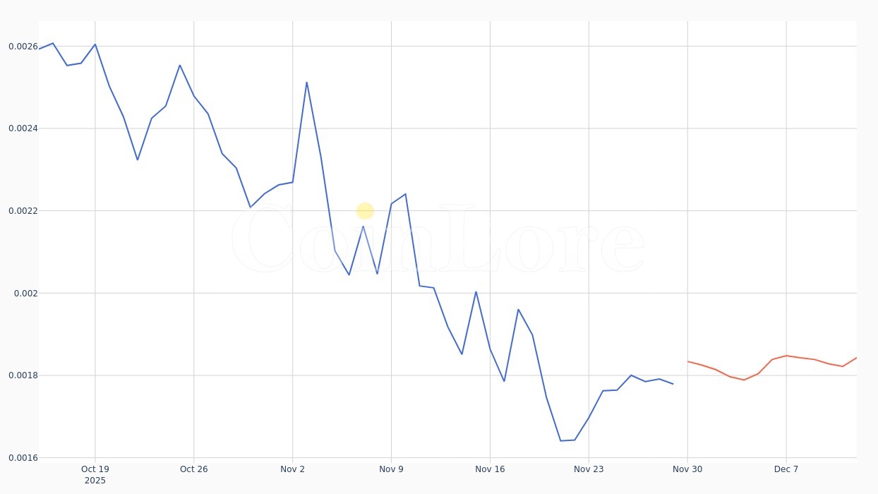 Californium short-term price prediction