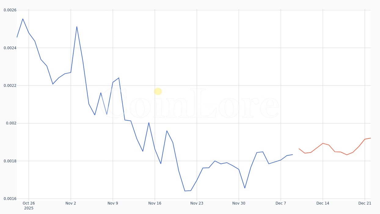 Californium short-term price prediction