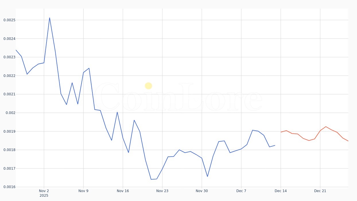 Californium short-term price prediction