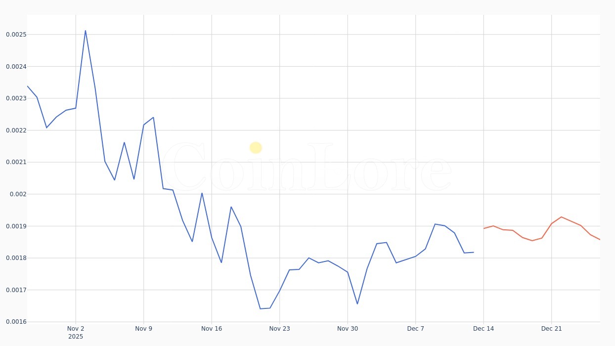 Californium short-term price prediction