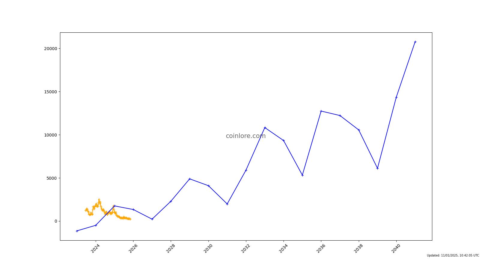 Camelot Token долгосрочные прогноз курса