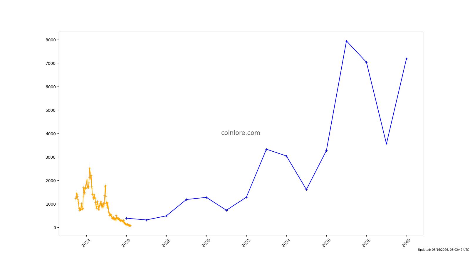 Camelot Token долгосрочные прогноз курса