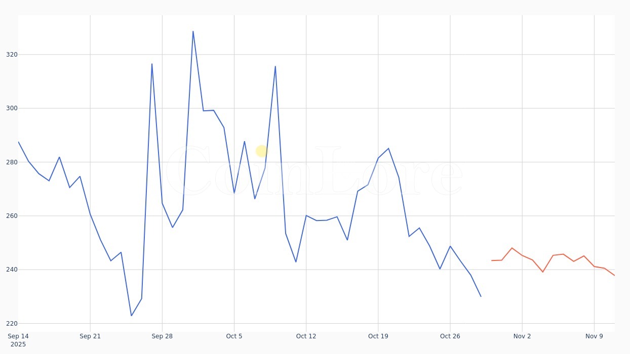 Camelot Token short-term price prediction