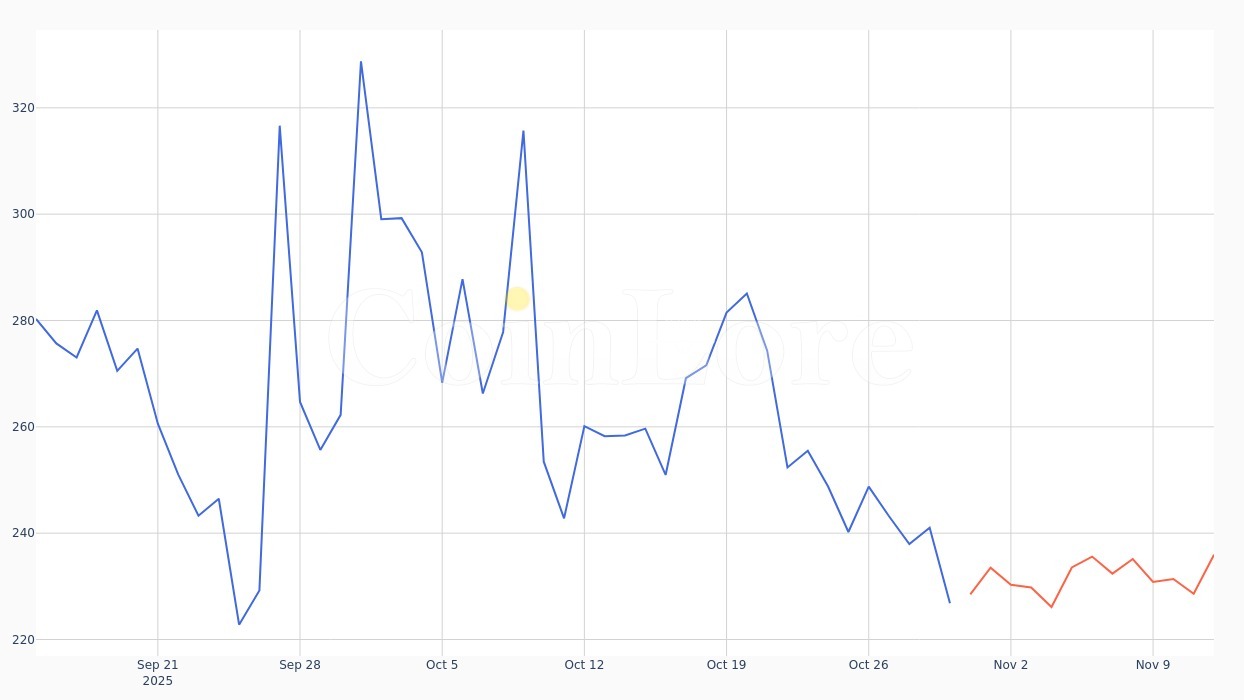 Camelot Token kurzfristige Kurs prognose