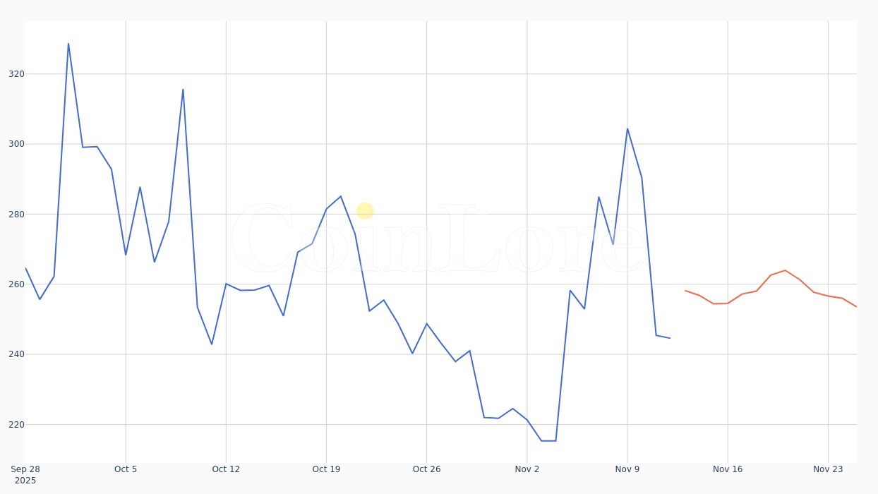 Camelot Token short-term price prediction