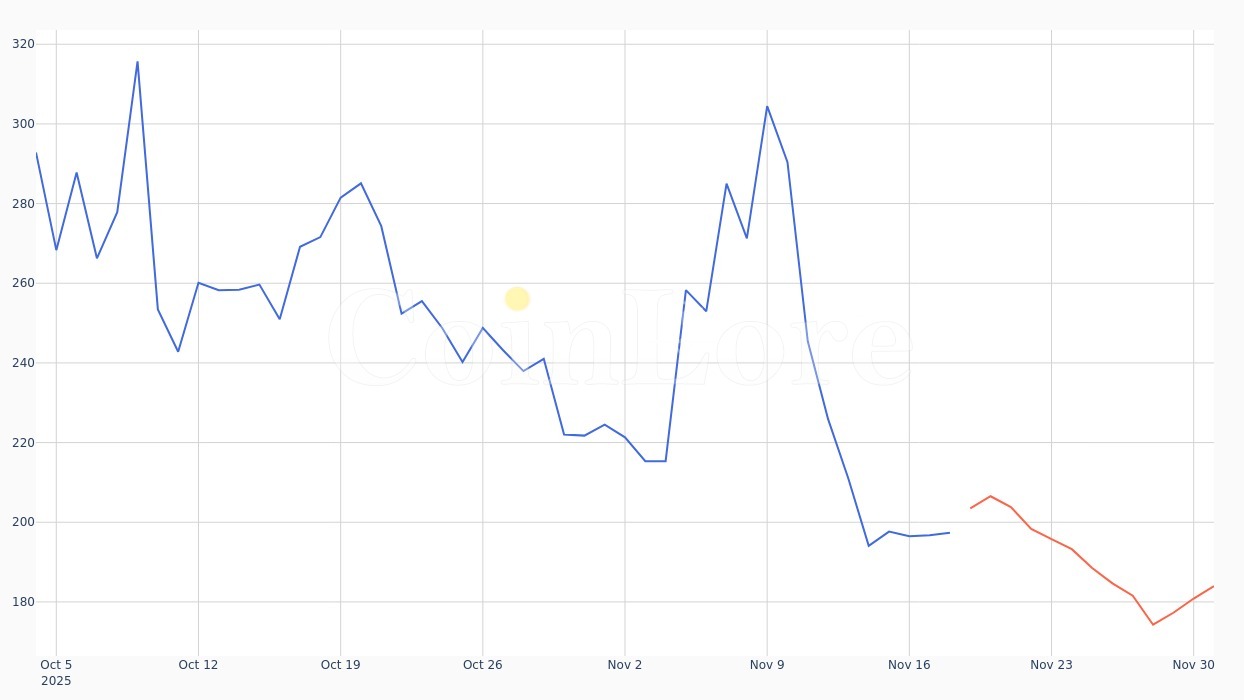 Camelot Token short-term price prediction