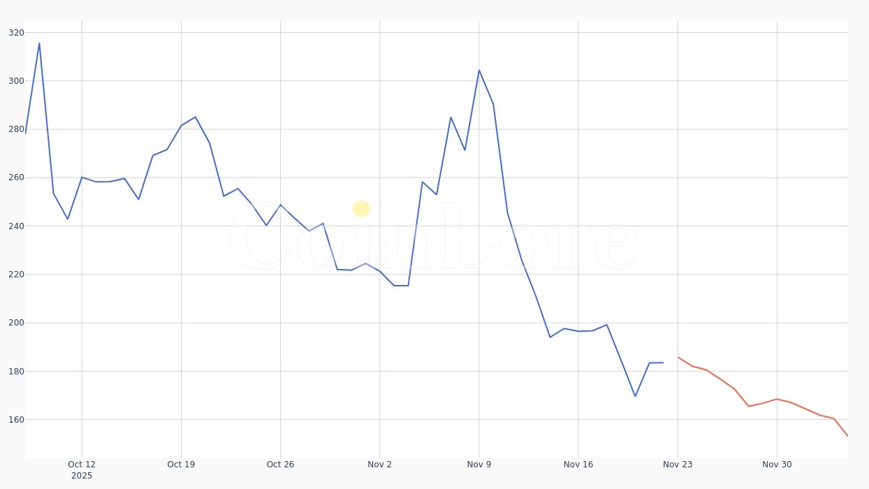 Camelot Token short-term price prediction
