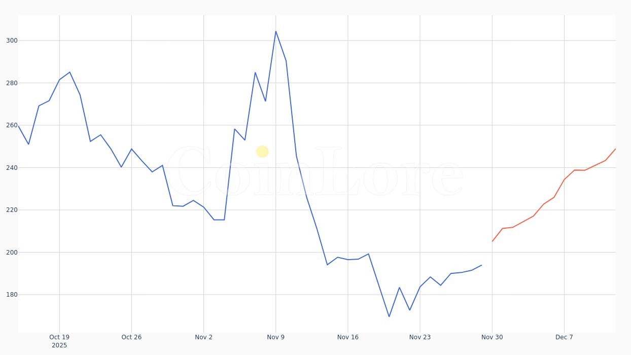 Camelot Token short-term price prediction