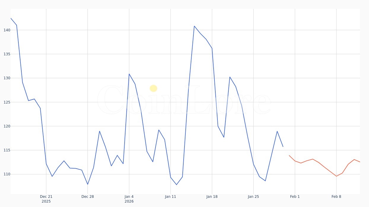 Camelot Token краткосрочный прогноз курса