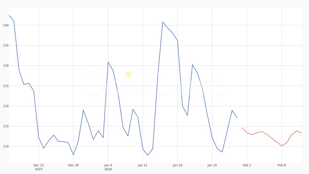 Camelot Token краткосрочный прогноз курса