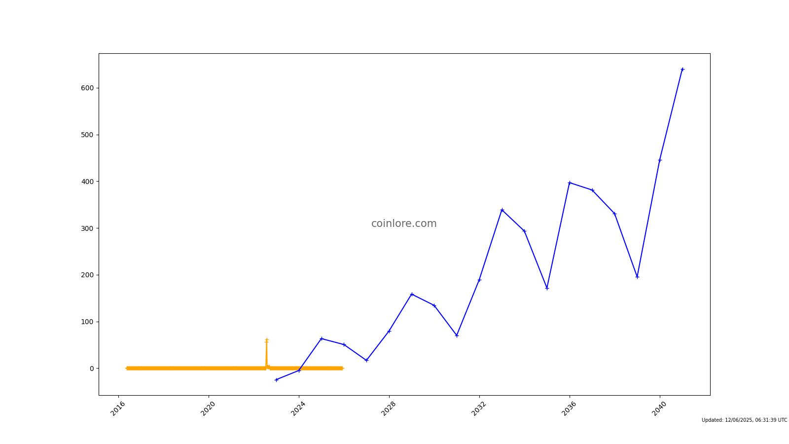 Canada eCoin price prediction long-term