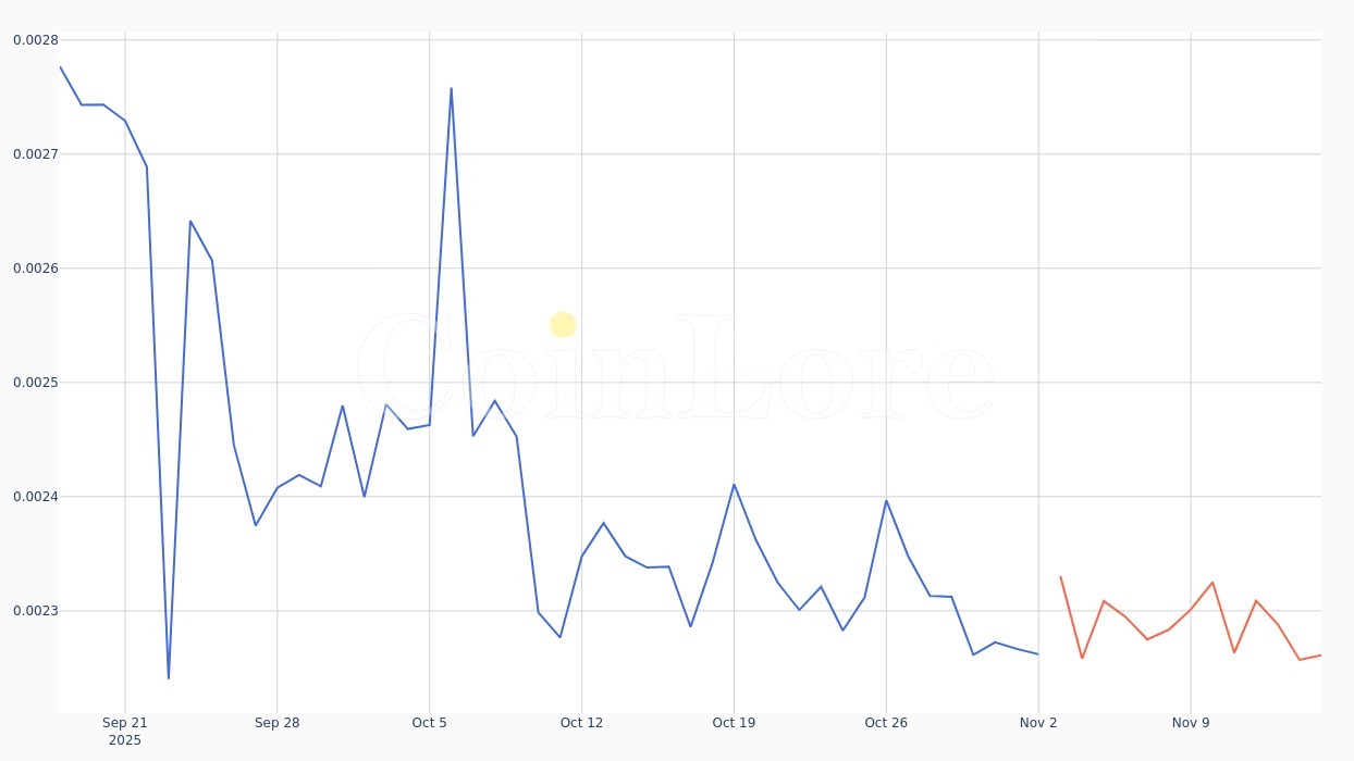CannabisCoin short-term price prediction