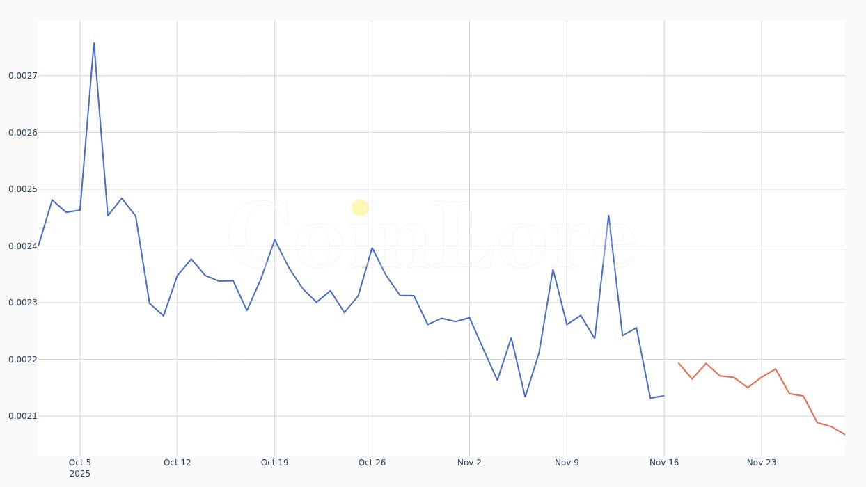 CannabisCoin short-term price prediction